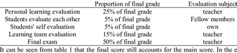 The Proportion Of Each Evaluation In The Final Grade Download