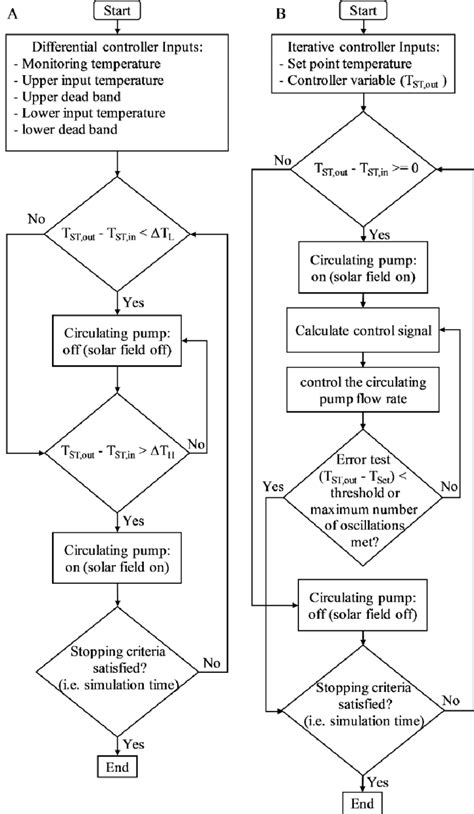 Controllers Flow Diagram A Onoff Controller B Iterative Controller Download Scientific
