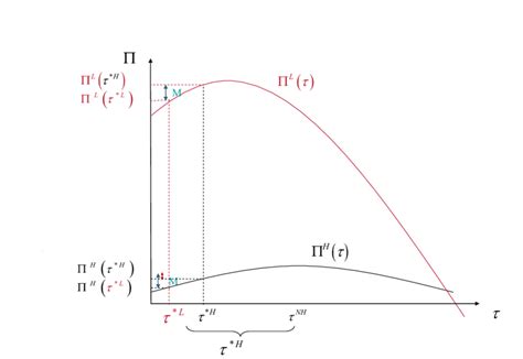 Pricing With Asymmetric Information On The External Congestion Cost Download Scientific Diagram