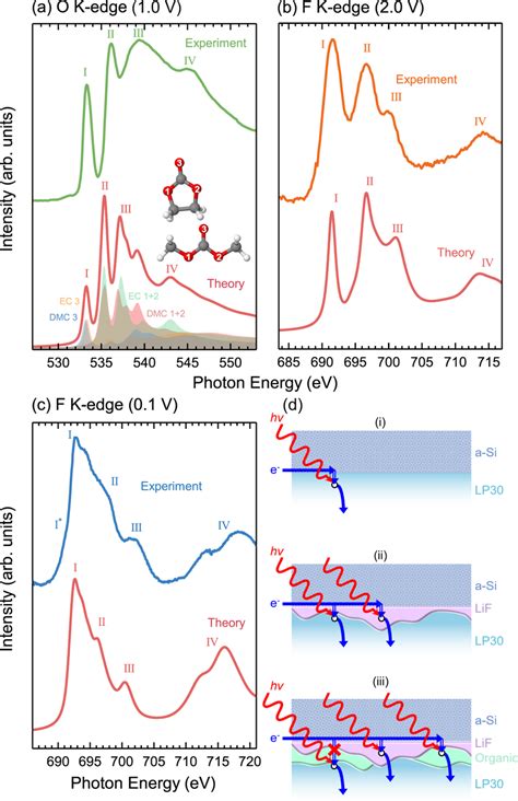 Simulated And Experimental X Ray Absorption Spectra A O K Edge For The