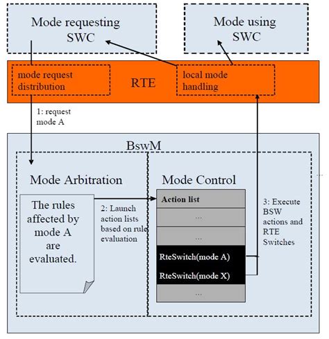 Sherif Ismail On Linkedin Automative Autosar Knowledgeshare Bswm Learnsomethingnew