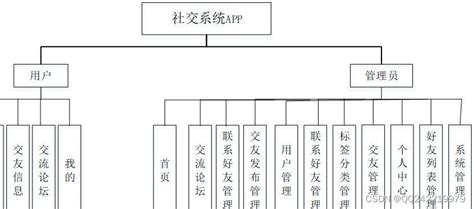 微信小程序uniapp基于android的大学生社交论坛交流app系统android开发社交助手 Csdn博客