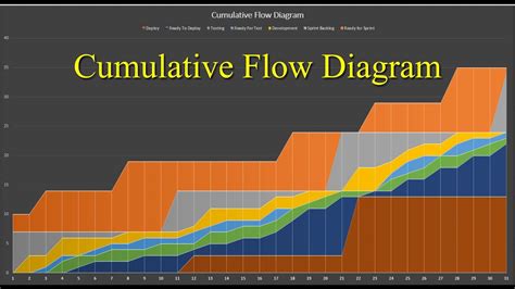 Cumulative Flow Diagram Predictability Cumulative Flow Diagr