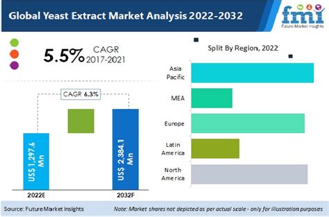 Yeast Extract Market Size Sales Analysis Opportunity Fmi
