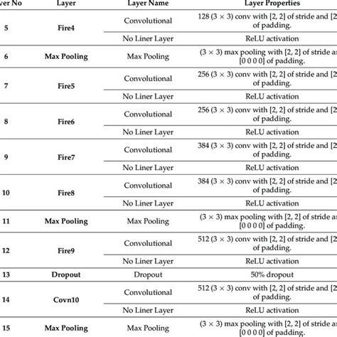 Details Of Layers Of The Squeezenet Network Download Scientific Diagram