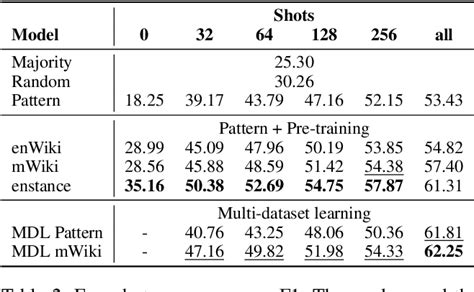 Table 2 From Few Shot Cross Lingual Stance Detection With Sentiment Based Pre Training