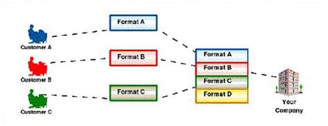 EDI And B2B Basics EDI Flows Overview