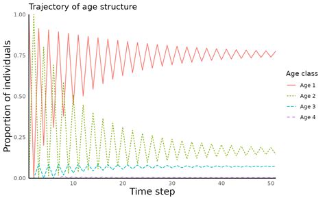 Models Of Population Growth In Continuousdiscrete Time • Ecoevoapps