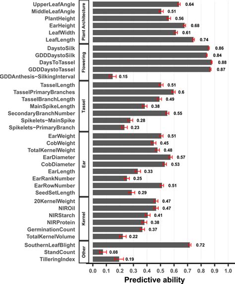 cross‐validation predictive ability of the maize association download scientific diagram