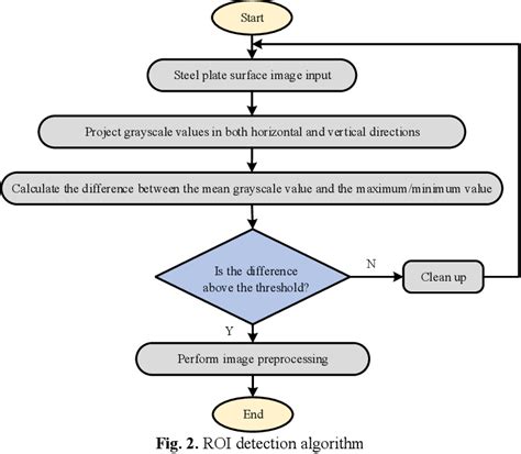 Figure 2 From Application Of Ai Intelligent Vision Detection Technology Using Deep Learning