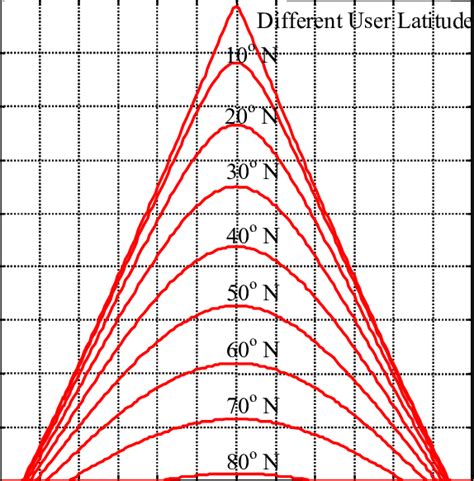 Geostationary Satellite Elevation Angle Download Scientific Diagram