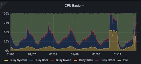 Supabase Docs Troubleshooting Interpreting Supabase Grafana Cpu Charts