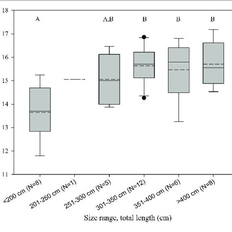 Boxplot 10 Th Percentile First Quartile Median Dashed Line Mean