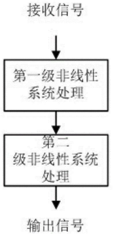 Cascade Stochastic Resonance Method For Heterogeneous Nonlinear Systems Eureka Patsnap