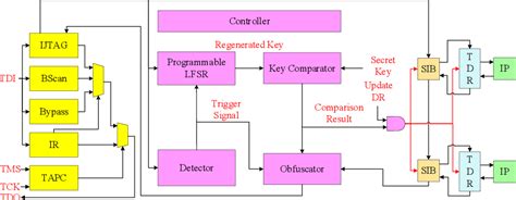 figure 2 from an authentication based secure ijtag network semantic