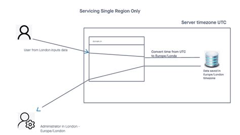 Understanding And Solving Timezone Issues In Php Application