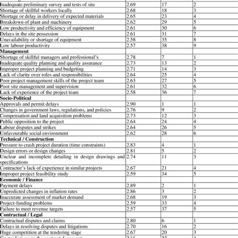 Pdf Identification And Management Of Risk In Building And Infrastructure Projects