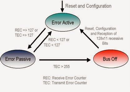 Basics Of Automotive Electronics Controller Area Network CAN