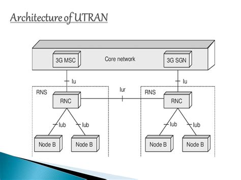 Utran Architecturerashmi Ppt