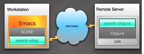 Connecting Slime To A Remote Clojure Repl