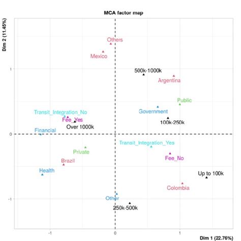 Multiple Correspondence Analysis Perceptual Map Source Developed In R Download Scientific