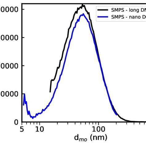 Figure S5 Particle Size Distributions Taken From Hgo Exhaust Using Download Scientific Diagram