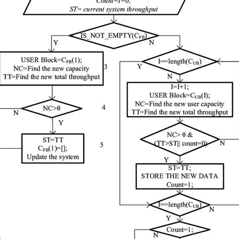 Block Allocation Algorithm Download Scientific Diagram