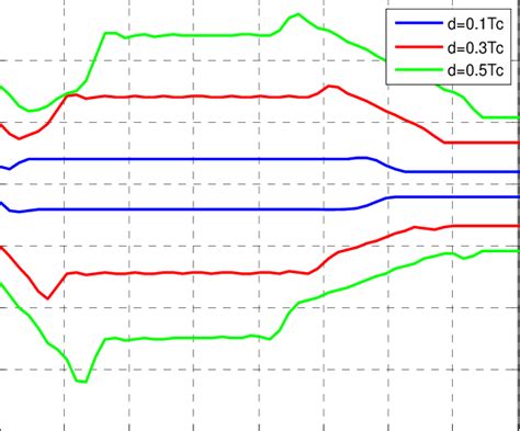 Code Tracking Error Versus The Path Delay Of The Reflected Signal With Download Scientific