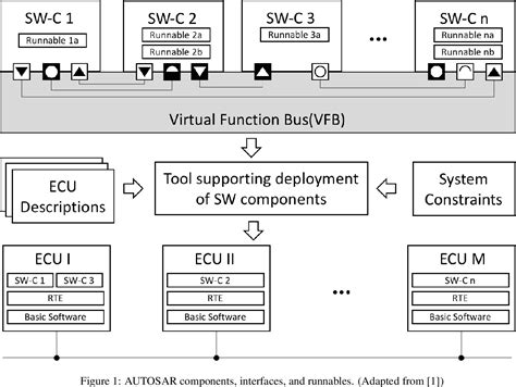 Figure 12 From Simsched A Tool For Simulating Autosar Implementaion In