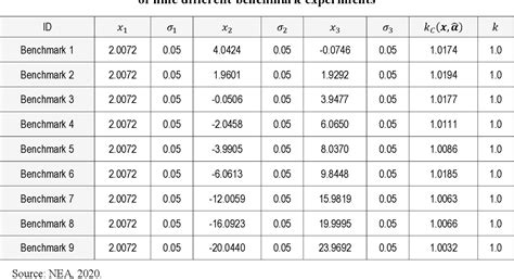 Table 3 2 From Role Of Integral Experiment Covariance Data For Criticality Safety Validation