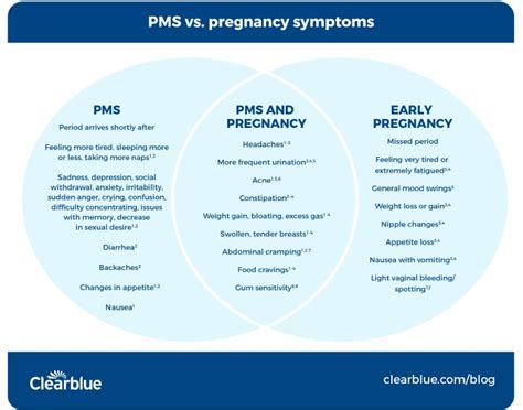 Implantation Bleeding Pms Vs Pregnancy Symptoms Chart