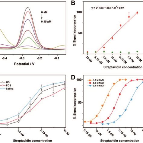 Sensor Performances For Streptavidin Detection A Voltammograms