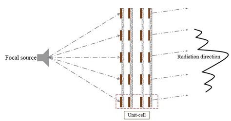 Geometry Of A M Fss Microstrip Transmitarray Antenna Download