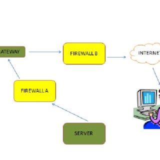 Architecture Of SSL VPN Download Scientific Diagram