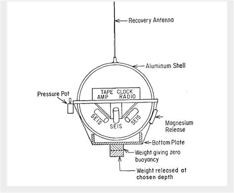 Schematic View Of Bradner Et Al S Midwater Seismometer A