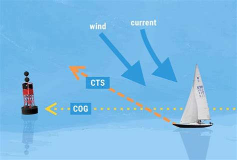 Diagram Of Sailboat Showing The Concept Of Leeway Find More Info On