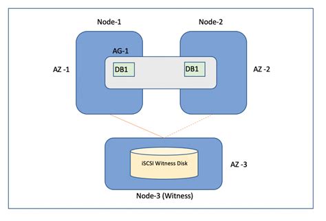 Amazon RDS AWS Database Blog