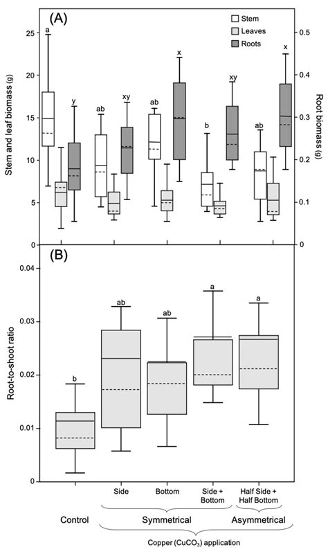 Stem Leaf And Root Biomass A And Root To Shoot Ratio B For