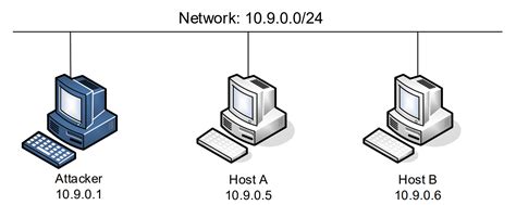 Seedlab——packet Sniffing And Spoofing Lab 腾讯云开发者社区 腾讯云