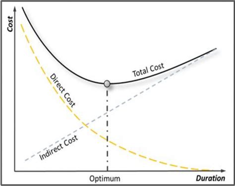 Figure 1 1 From Time Cost Optimization Of Large Scale Construction
