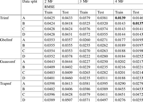 Anfis Performance For Different Membership Functions Mf Download