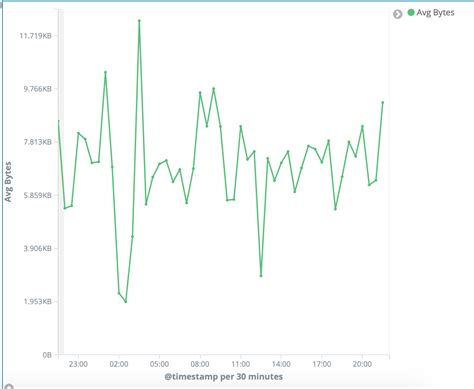 Setup Kibana Dashboards For Nginx Log Analysis
