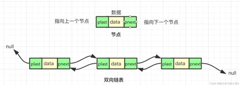 详解双向链表的面向对象编程实现c语言c语言实现面向对象编程 Csdn博客 详解双向链表的面向对象编程实现c语言c语言实现面向对象编程 Csdn博客