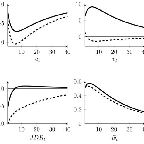 Impulse Response Function Irf To A Productivity Shock A T