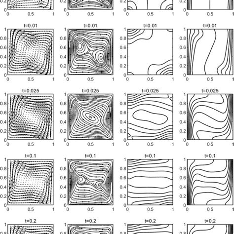 the first two columns are the vector fields and streamlines for download scientific diagram