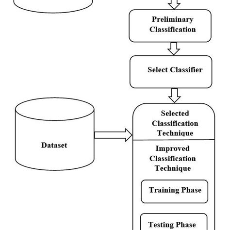 Components Of Classification Techniques Download Scientific Diagram