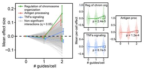 Summary Of Scalable Genetic Screening For Regulatory Circuits Using
