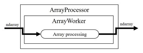 How To Build Ndarray Based Pipeline — Araviq6 Documentation