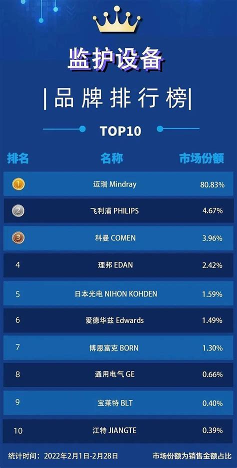 【2023年2月监护设备排行榜：迈瑞一家独大！理邦、 宝莱特 上榜】2023年2月监护设备品牌排行榜：迈瑞医疗sz3 雪球