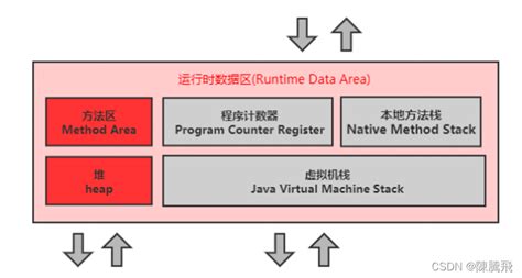 尚硅谷 宋红康 Jvm上中下篇完整笔记宋红康jvm笔记 Csdn博客